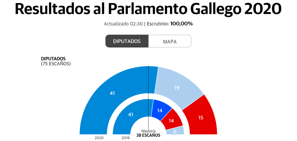 Elecciones Autonómicas Galicia 2020 Reparto De Escaños El Correo